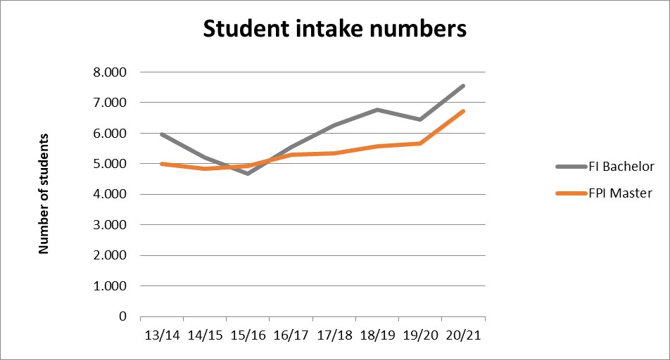 Intake of Bachelor's and Master's students increases sharply ...
