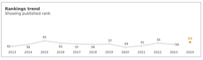 UvA rises to 53rd place in QS World University Rankings - Universiteit ...
