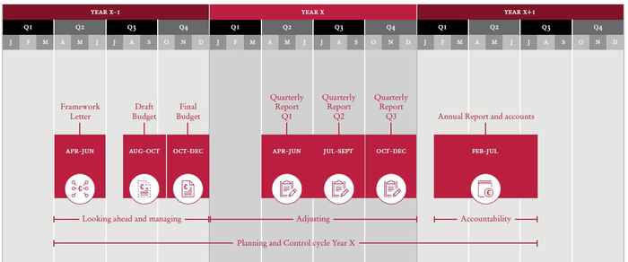 Planning & Control cycle - University of Amsterdam