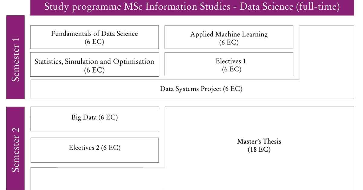 Study programme - Master Information Studies: Data Science (track ...