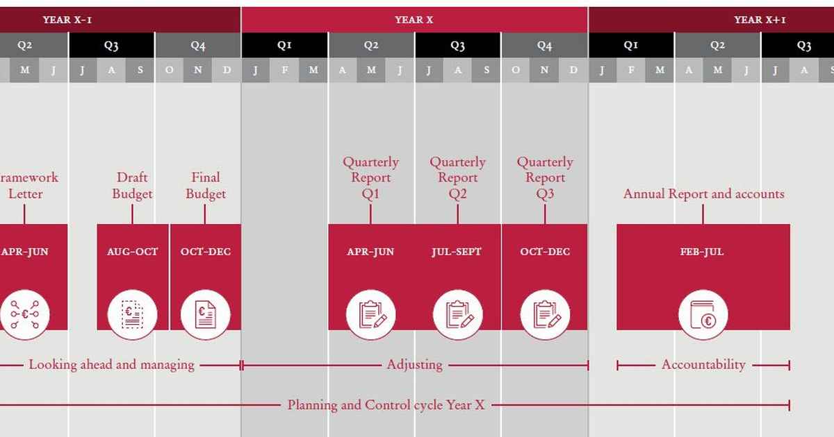 Planning & Control cycle - University of Amsterdam