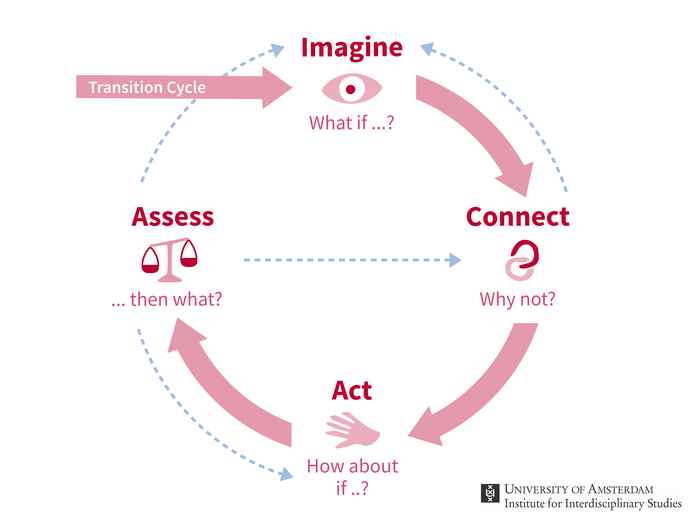 Honoursmodule: the Changemaking Project - University of Amsterdam
