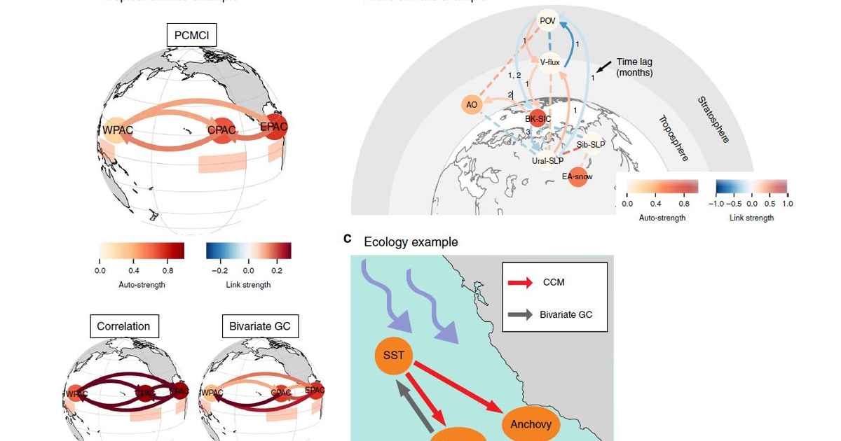 Inferring causal relationships from climate data requires advanced ...