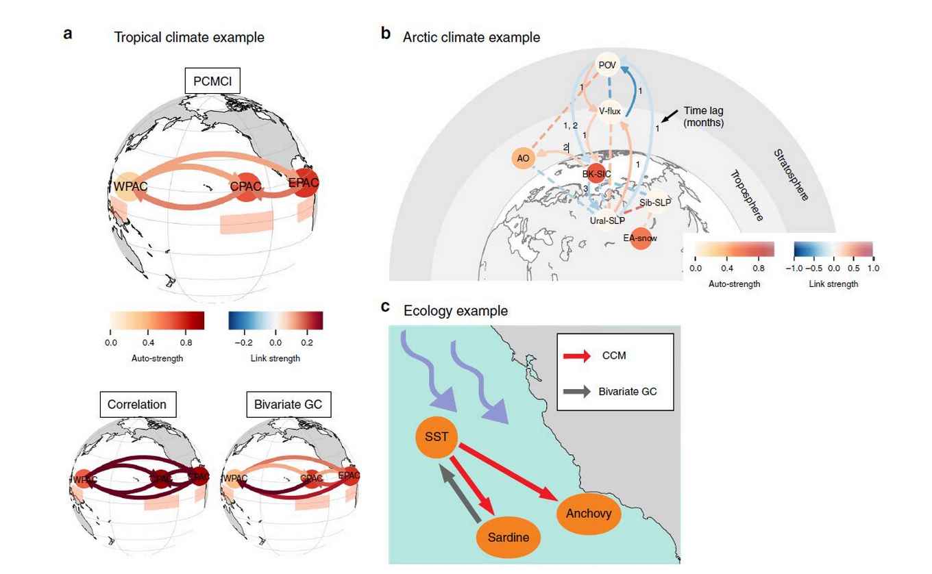 Inferring causal relationships from climate data requires advanced ...