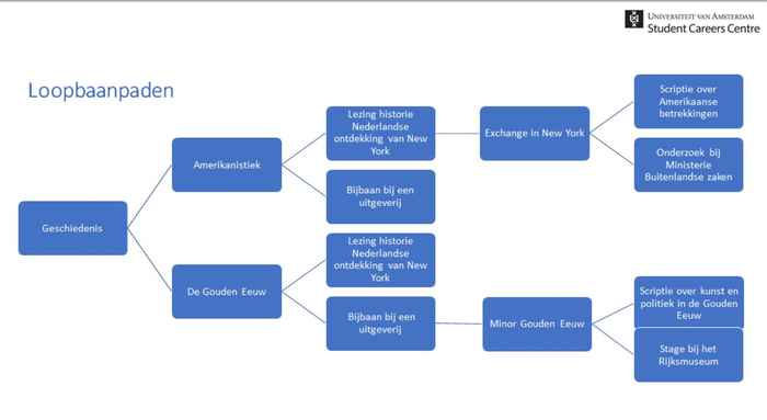 Jouw studie, jouw toekomst - Universiteit van Amsterdam
