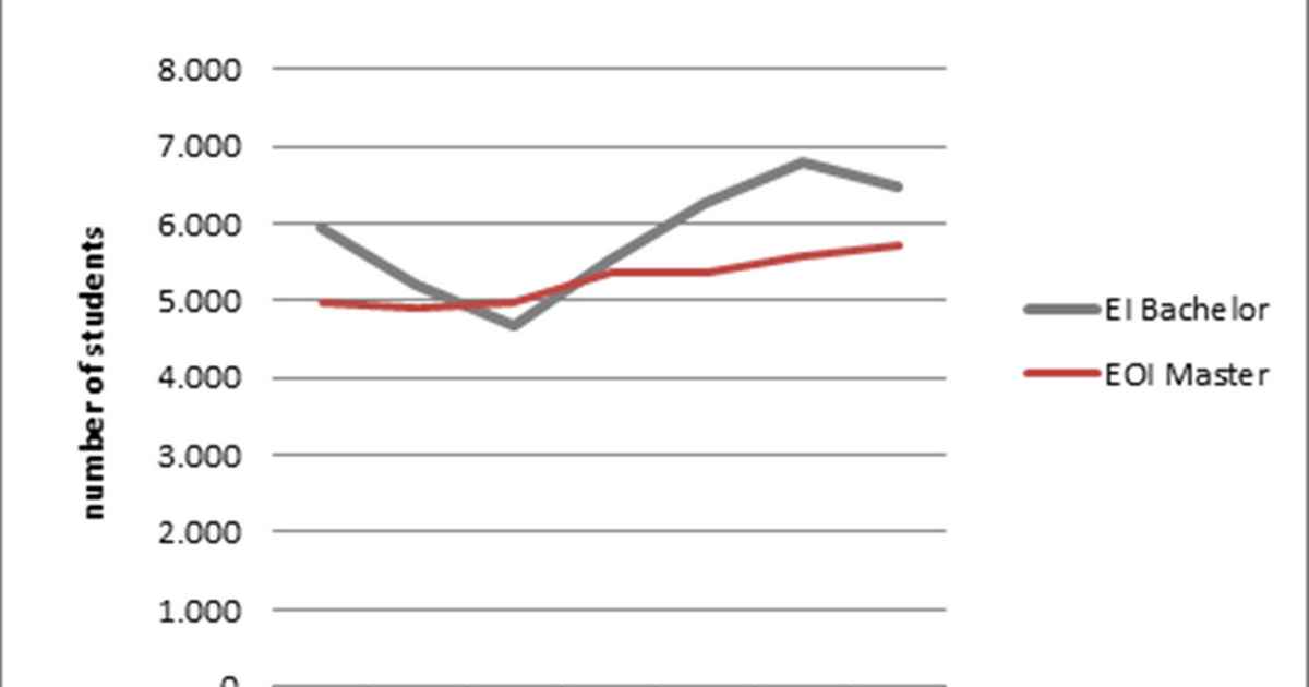 Increase in total number of students at UvA - Universiteit van Amsterdam