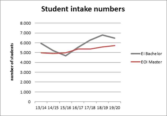 Increase in total number of students at UvA - Universiteit van Amsterdam
