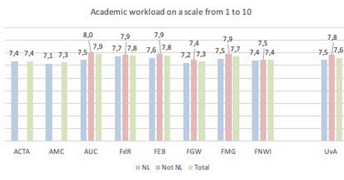 The impact of the second corona wave on studying and working at the UvA ...