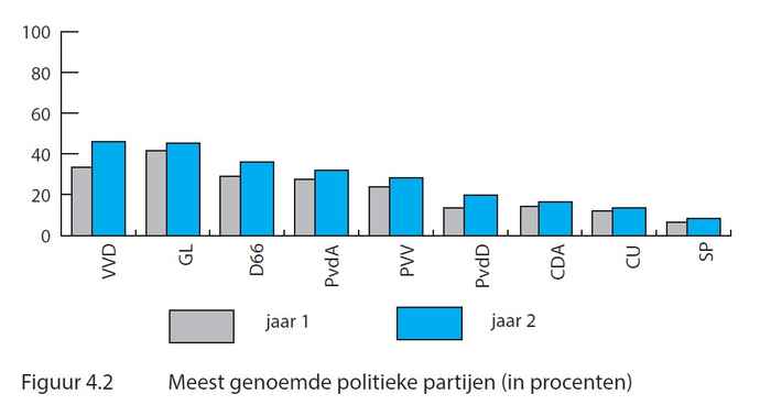 Jonge scholier hecht niet veel belang aan democratie - Universiteit van ...