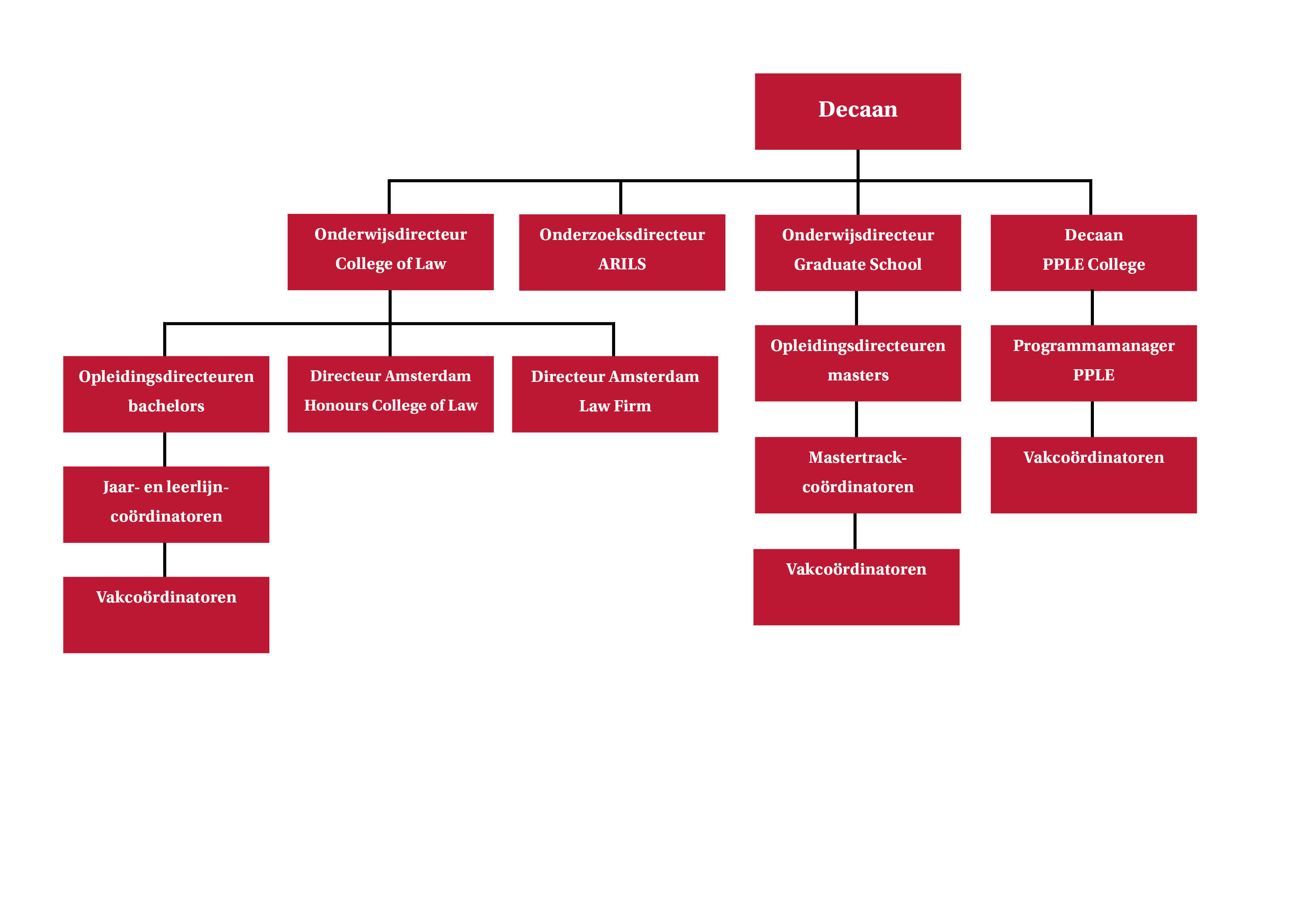 Organisatie FdR - Universiteit van Amsterdam